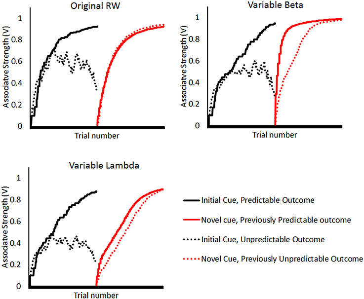 Frontiers | Effects of Outcome Predictability on Human Learning