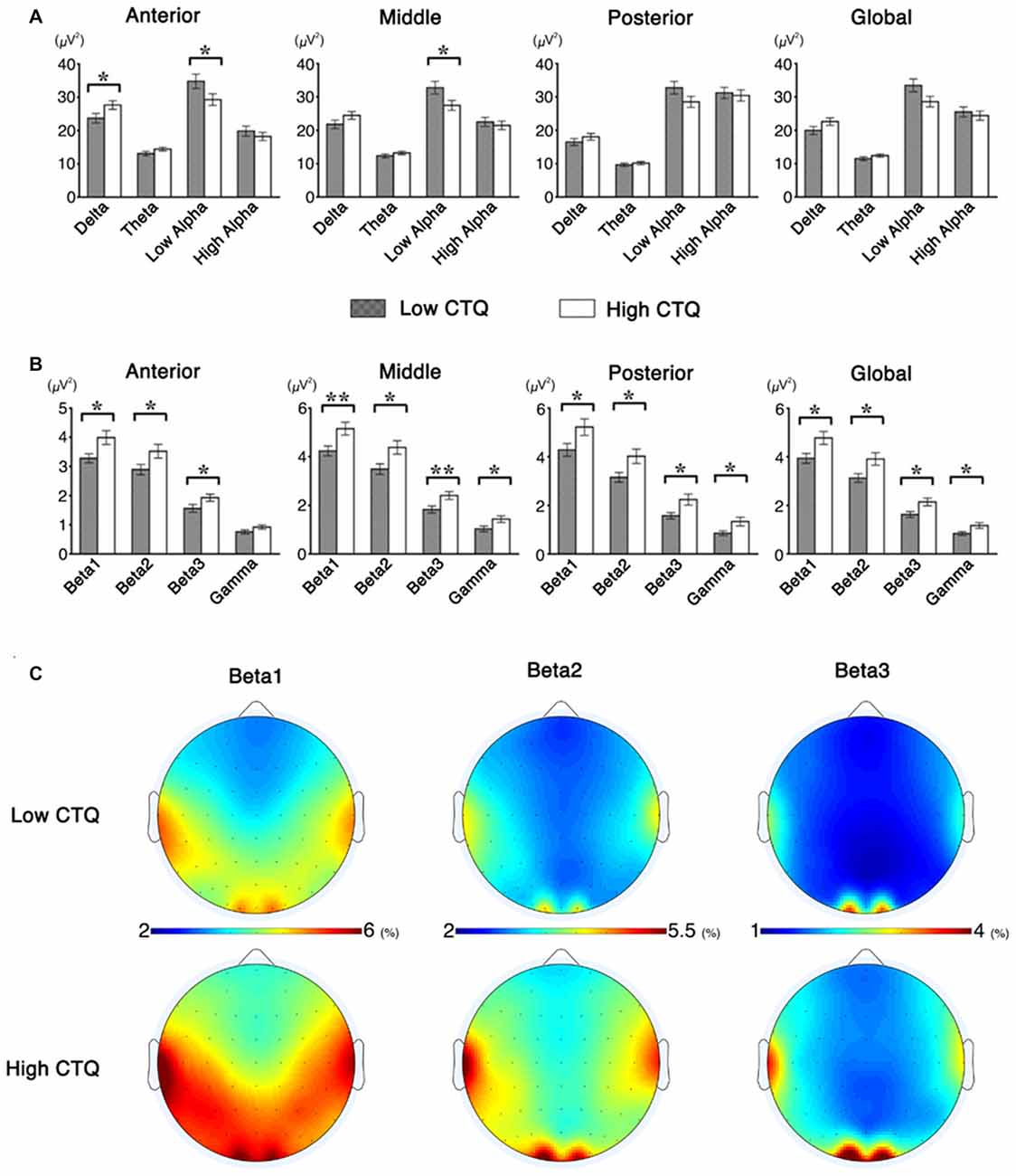 Frontiers | Childhood Trauma Associated with Enhanced High Frequency ...