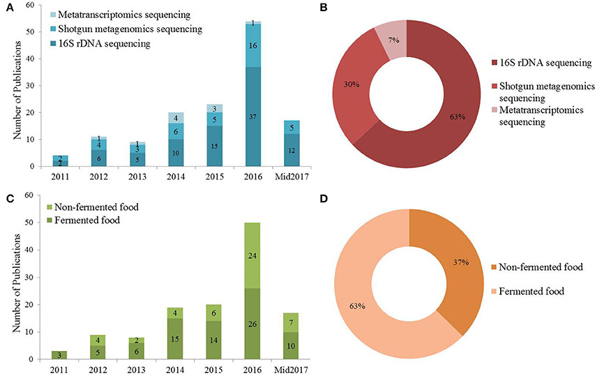 Frontiers | A Review on the Applications of Next Generation Sequencing ...