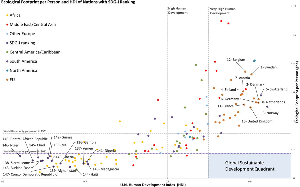 Frontiers | Making the Sustainable Development Goals Consistent with ...