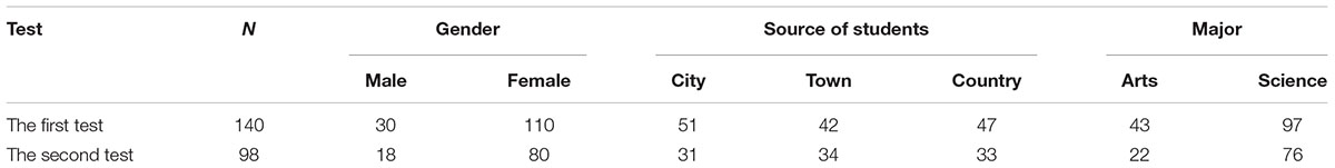 Frontiers | The Influence of Field Teaching Practice on Pre-service ...