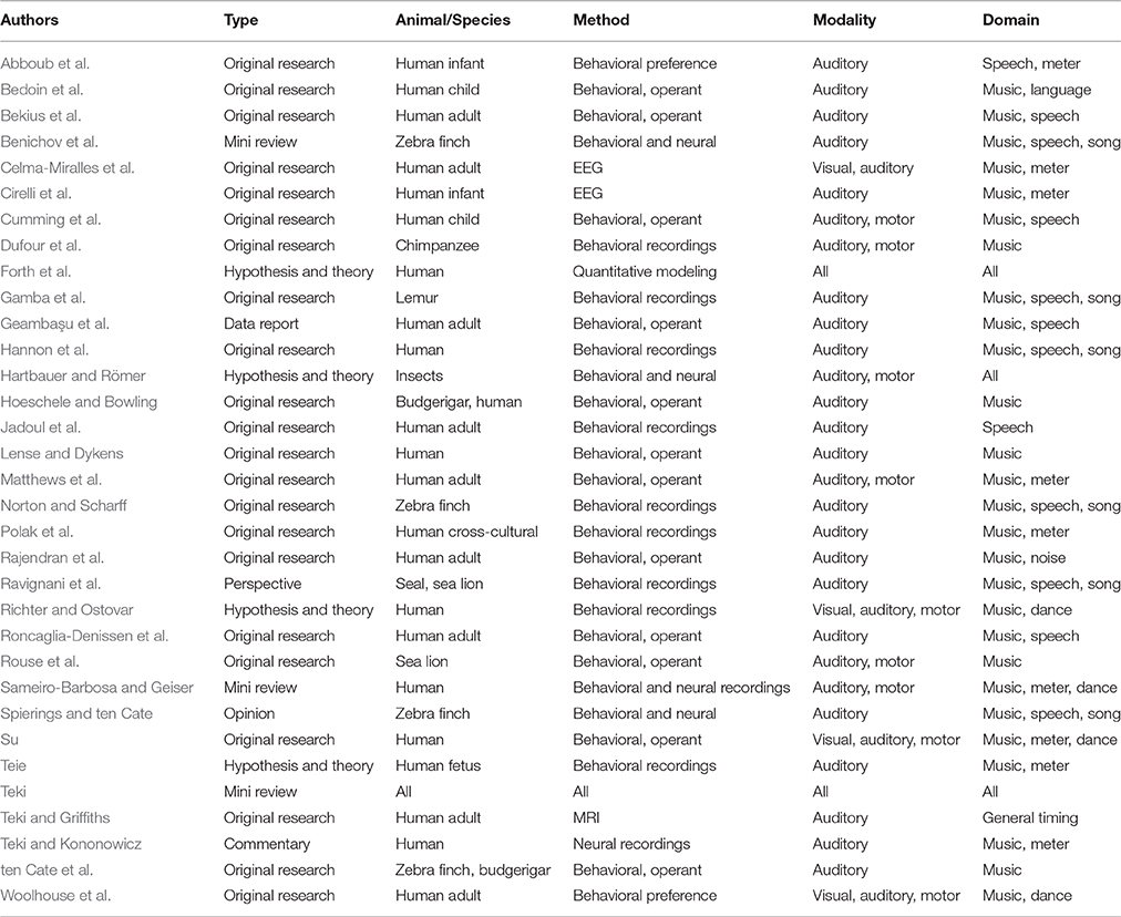 Frontiers | Editorial: The Evolution of Rhythm Cognition: Timing in ...