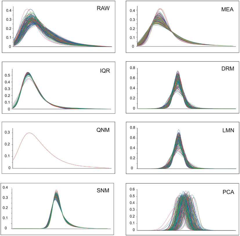 Frontiers | Effect of Normalization on Statistical and Biological ...