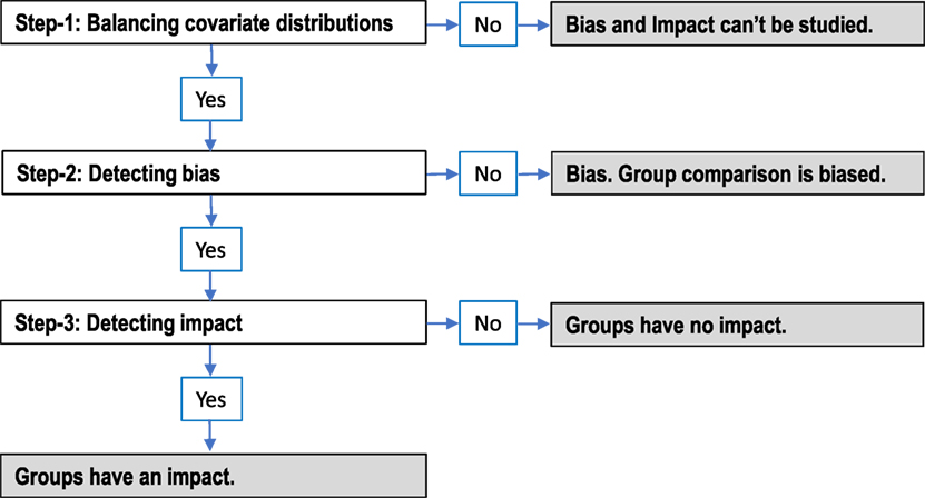 Frontiers | Is Difference in Measurement Outcome between Groups ...