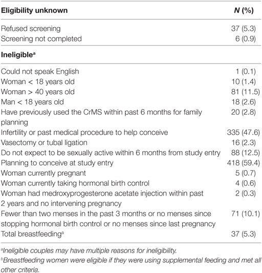 Frontiers | Enrollment, Childbearing Motivations, and Intentions of ...
