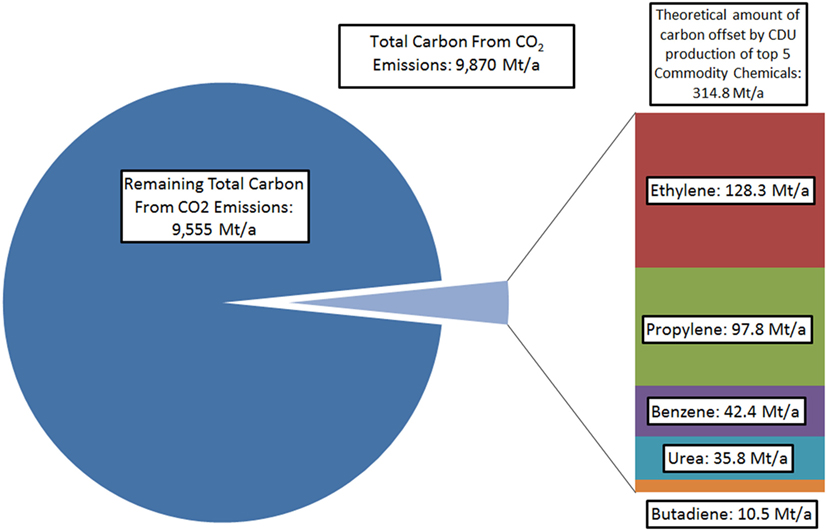 Frontiers | Demonstration of CO2 Conversion to Synthetic Transport Fuel ...