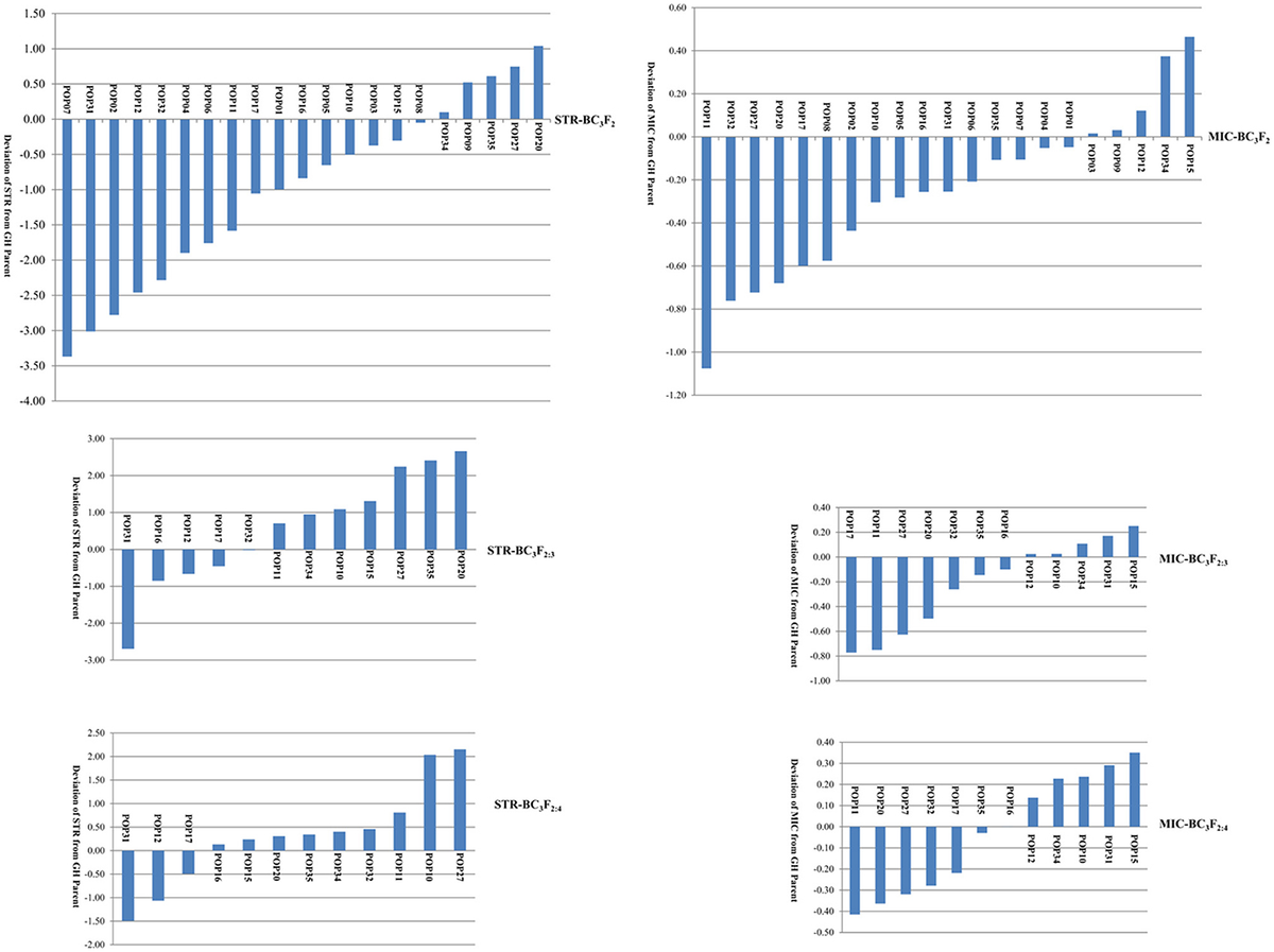 Frontiers | Advanced Backcross QTL Analysis of Fiber Strength and ...