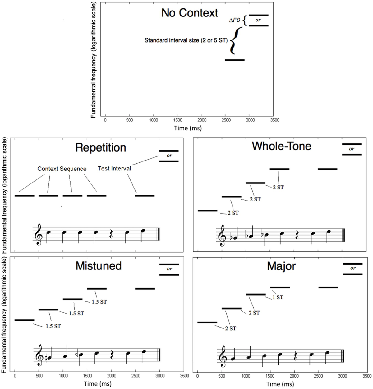 Frontiers | Familiar Tonal Context Improves Accuracy of Pitch Interval Perception