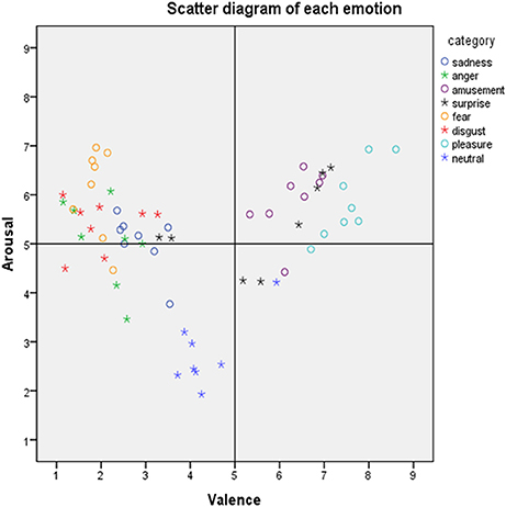 Frontiers | A New Standardized Emotional Film Database for Asian Culture