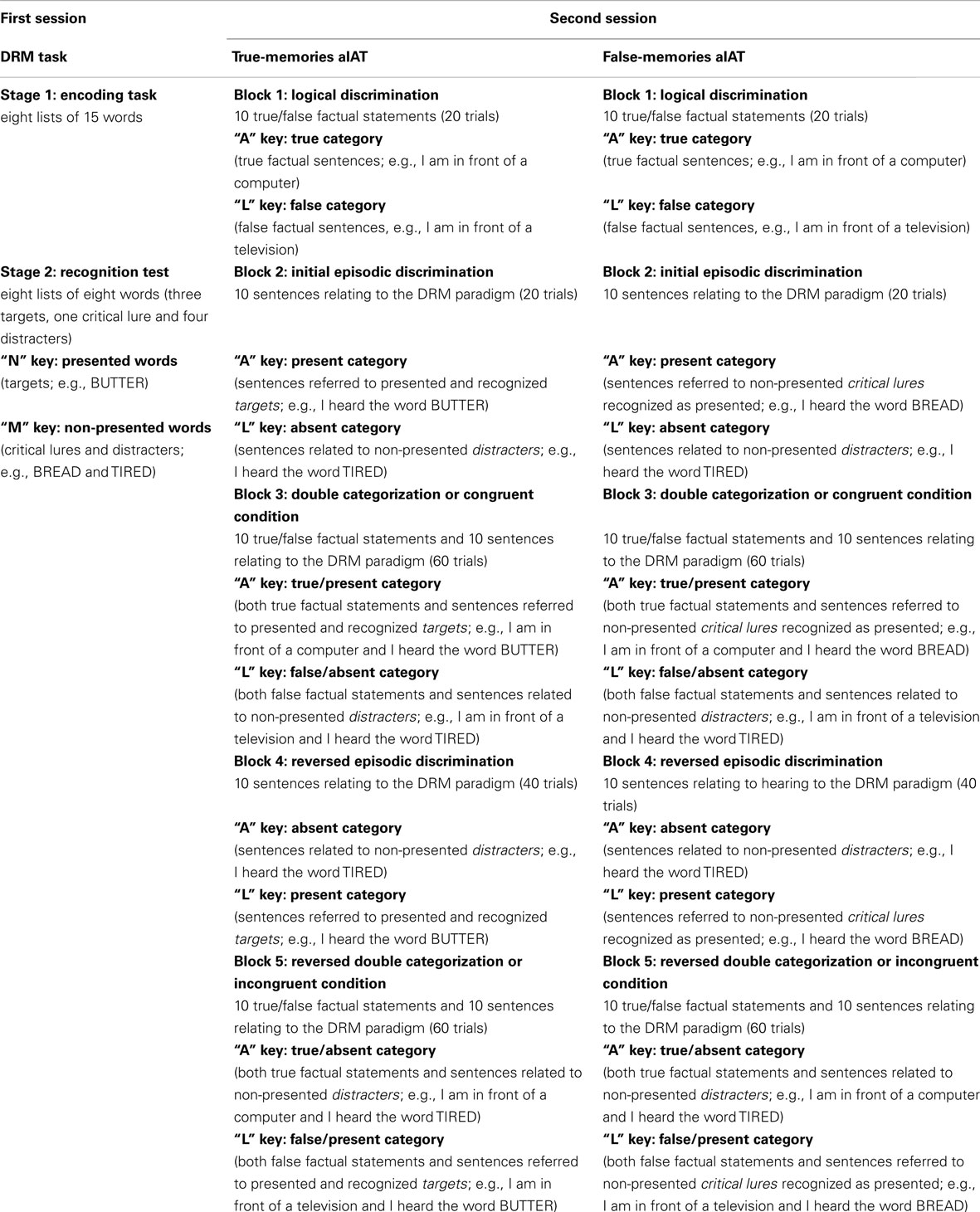 Frontiers | True and False DRM Memories: Differences Detected with an ...