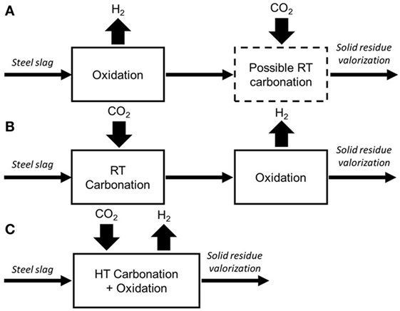 Frontiers | Hydrothermal Valorization of Steel Slags—Part I: Coupled H2 ...