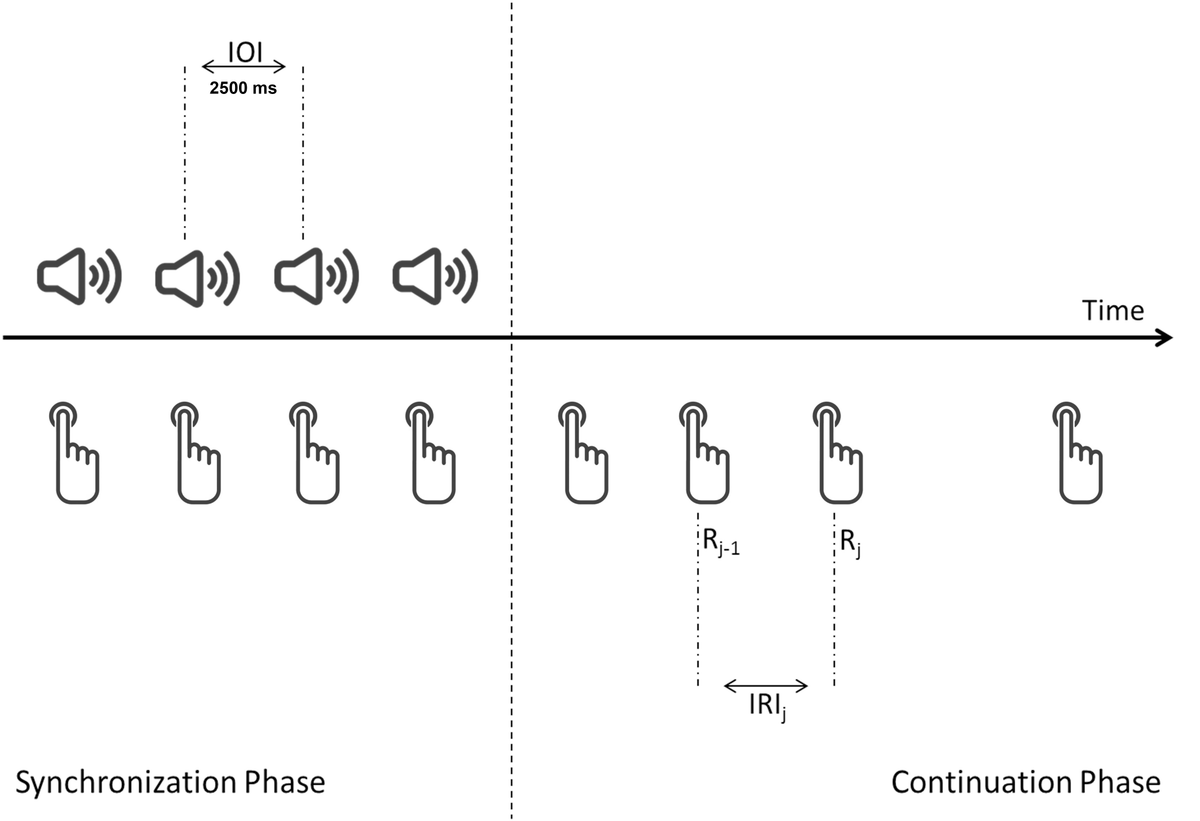 Frontiers | Sustained-Paced Finger Tapping: A Novel Approach to Measure Internal Sustained Attention
