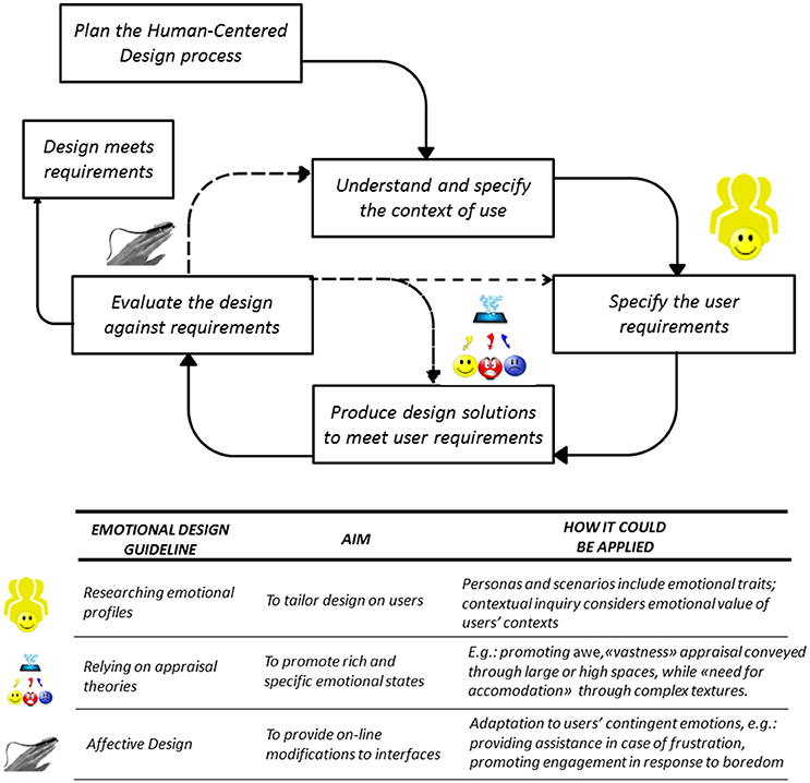 Frontiers | Developing Emotional Design: Emotions as Cognitive ...