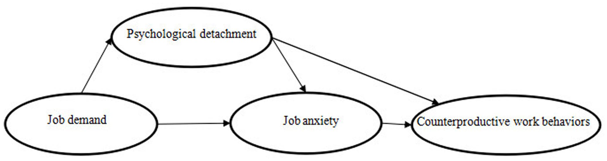 Frontiers | The Relationship between Job Demands and Employees ...