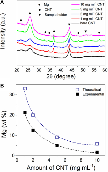 Frontiers | Nanosized Magnesium Electrochemically Deposited on a Carbon ...
