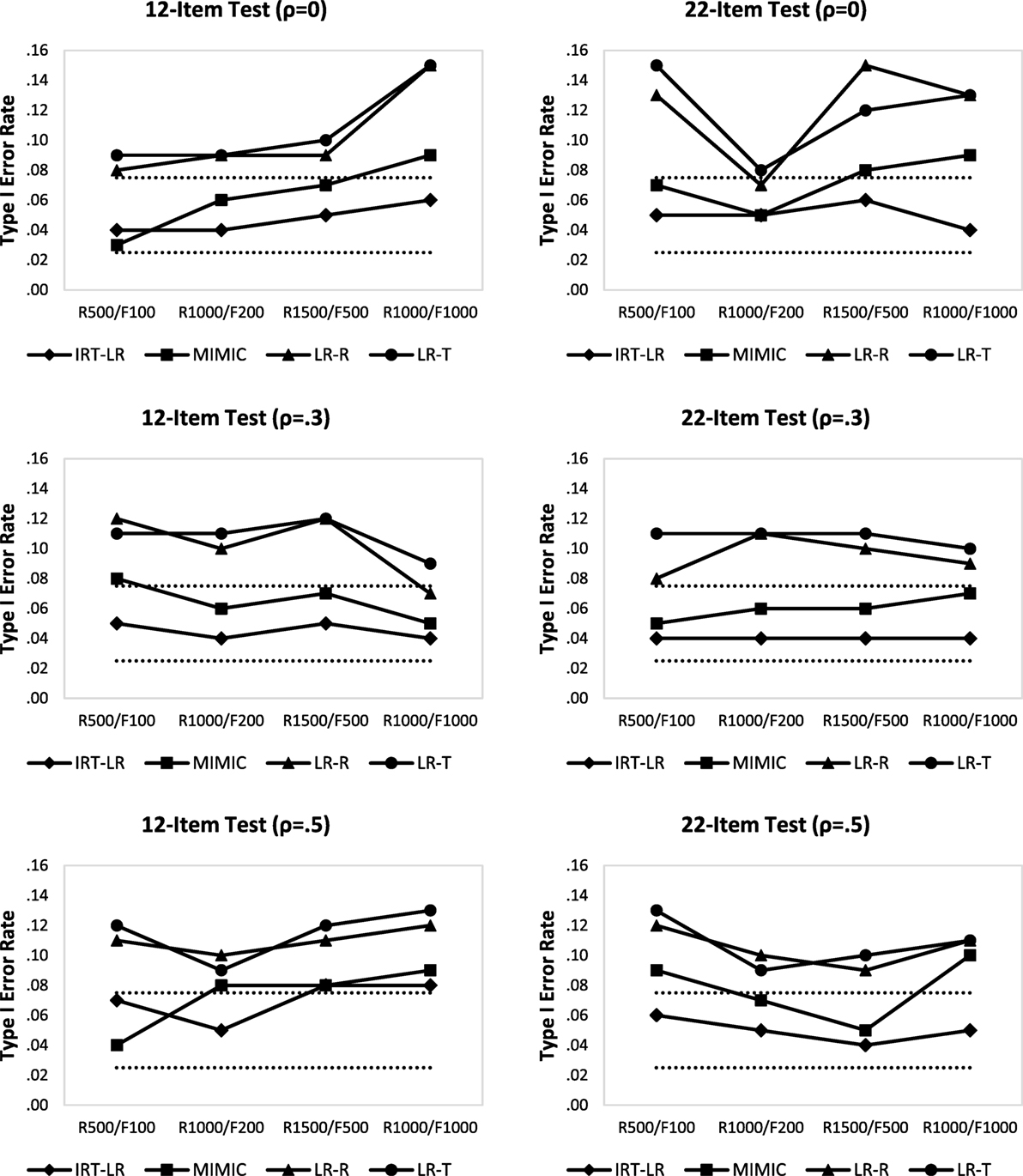 Frontiers Detecting Multidimensional Differential Item Functioning With The Multiple