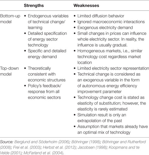 Frontiers | Selecting Tools for Renewable Energy Analysis in Developing ...