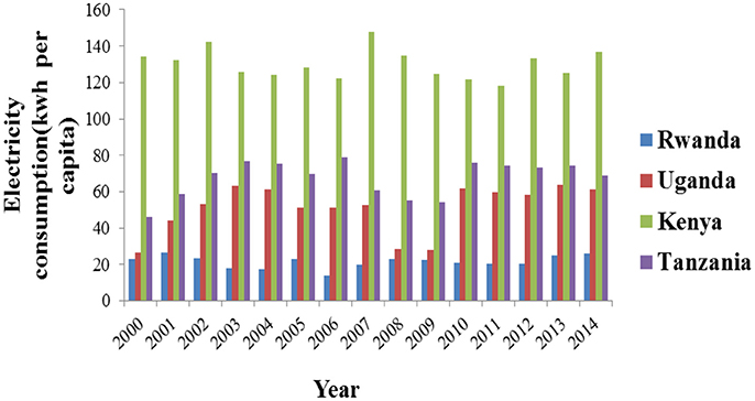 Frontiers | The State of the Power Sector in Rwanda: A Progressive ...
