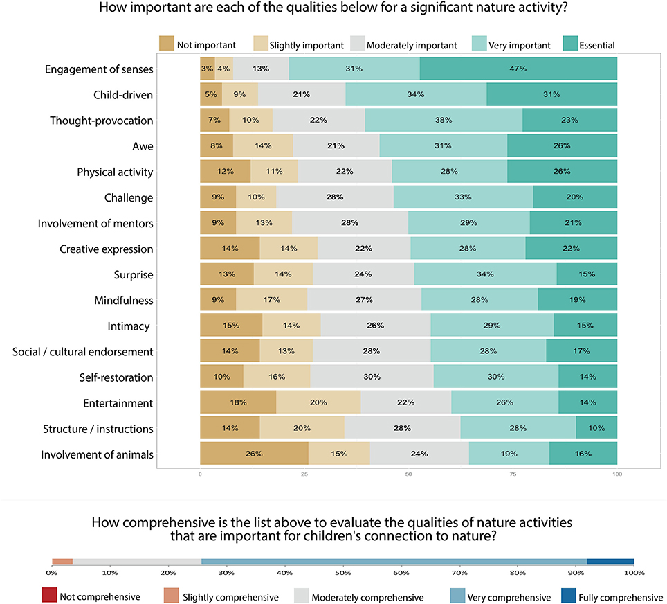 Frontiers | A Framework to Assess Where and How Children Connect to Nature