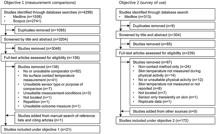 Frontiers | Skin Temperature Measurement Using Contact Thermometry: A ...