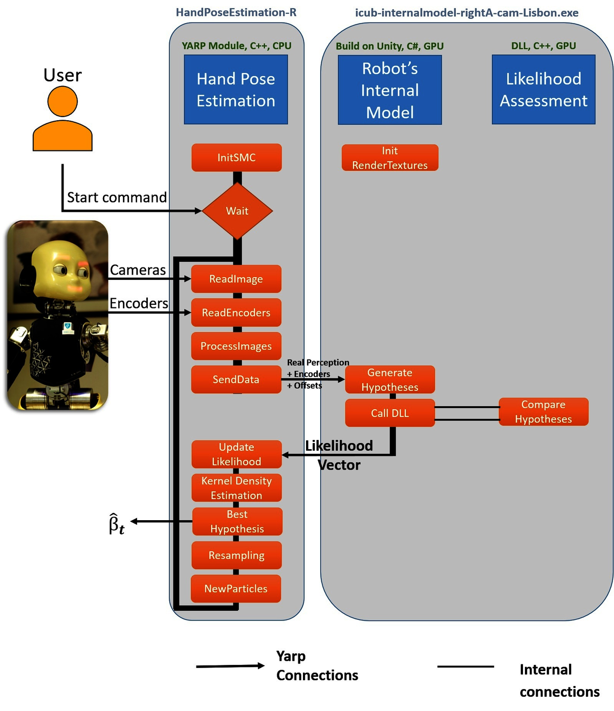 Frontiers | Markerless Eye-Hand Kinematic Calibration on the iCub ...