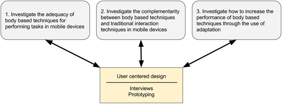 Frontiers | Designing Multimodal Mobile Interaction for a Text ...