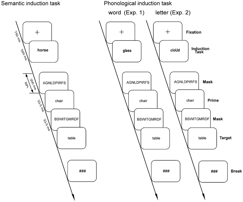 Frontiers | Testing the attentional boundary conditions of subliminal ...
