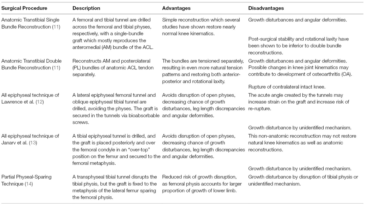 Frontiers | Current Strategies and Future Directions to Optimize ACL ...