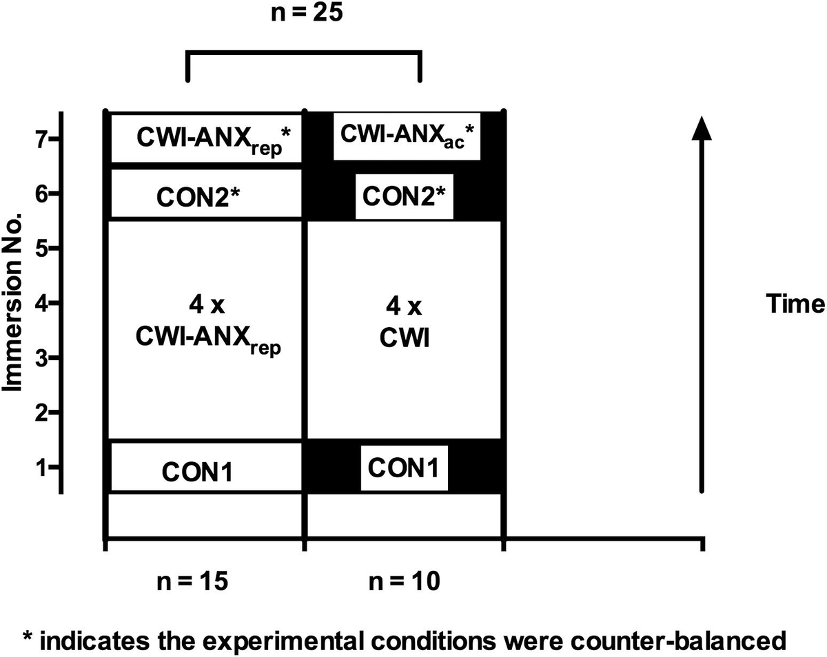 Frontiers | Acute Anxiety Predicts Components of the Cold Shock ...