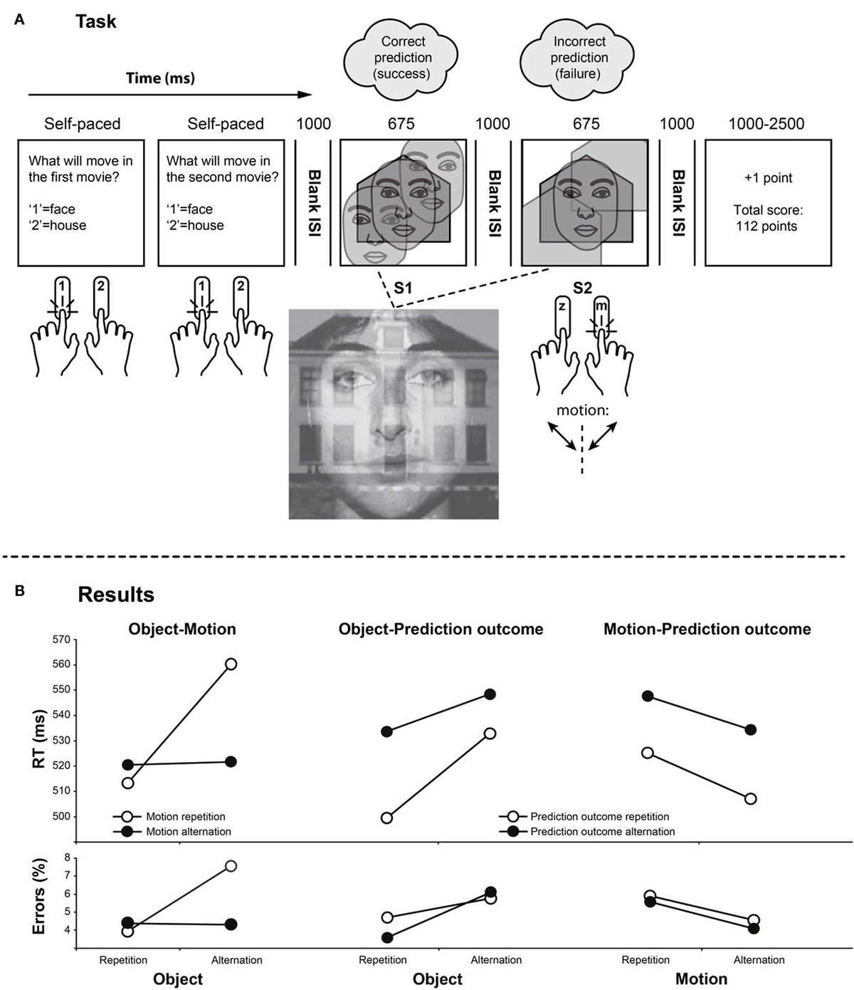 Frontiers | Binding Success and Failure: Evidence for the Spontaneous ...