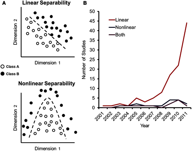 Frontiers | What Makes a Pattern? Matching Decoding Methods to Data in Multivariate Pattern Analysis