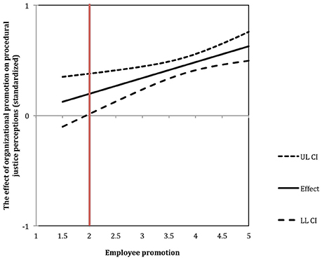 Frontiers | How Person-Organization Fit Impacts Employees' Perceptions ...