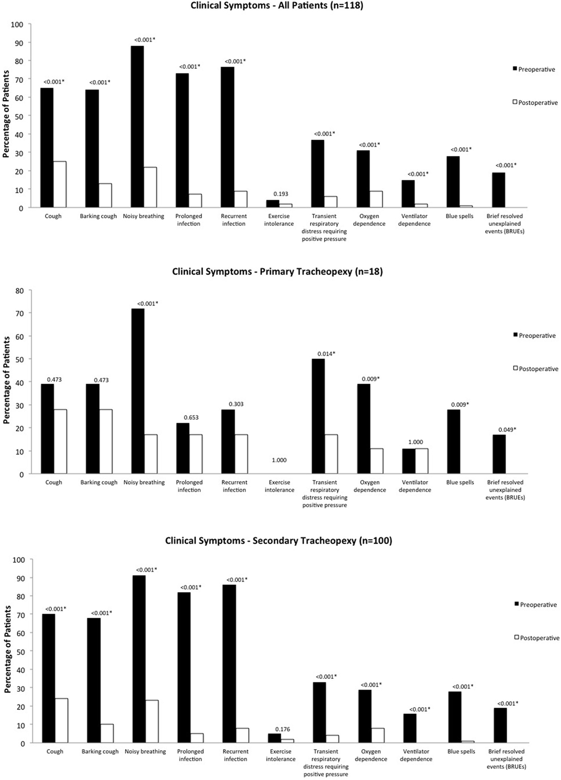Frontiers | Posterior Tracheopexy for Severe Tracheomalacia Associated ...