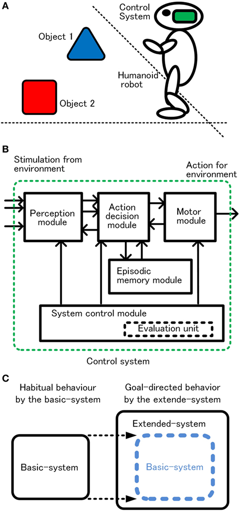 Frontiers A Basic Architecture Of An Autonomous Adaptive System With Conscious Like Function