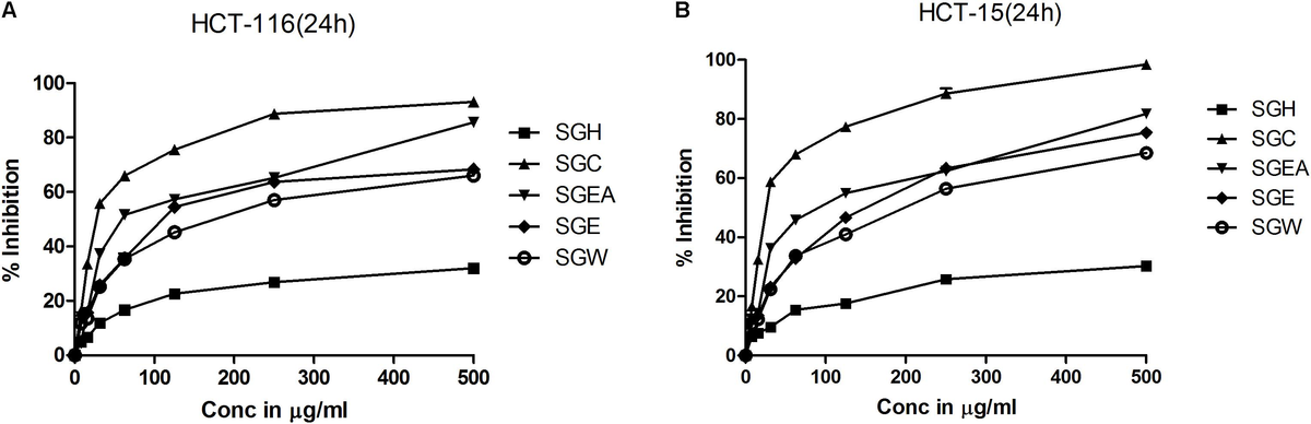Frontiers | Tricaproin Isolated From Simarouba glauca Inhibits the ...