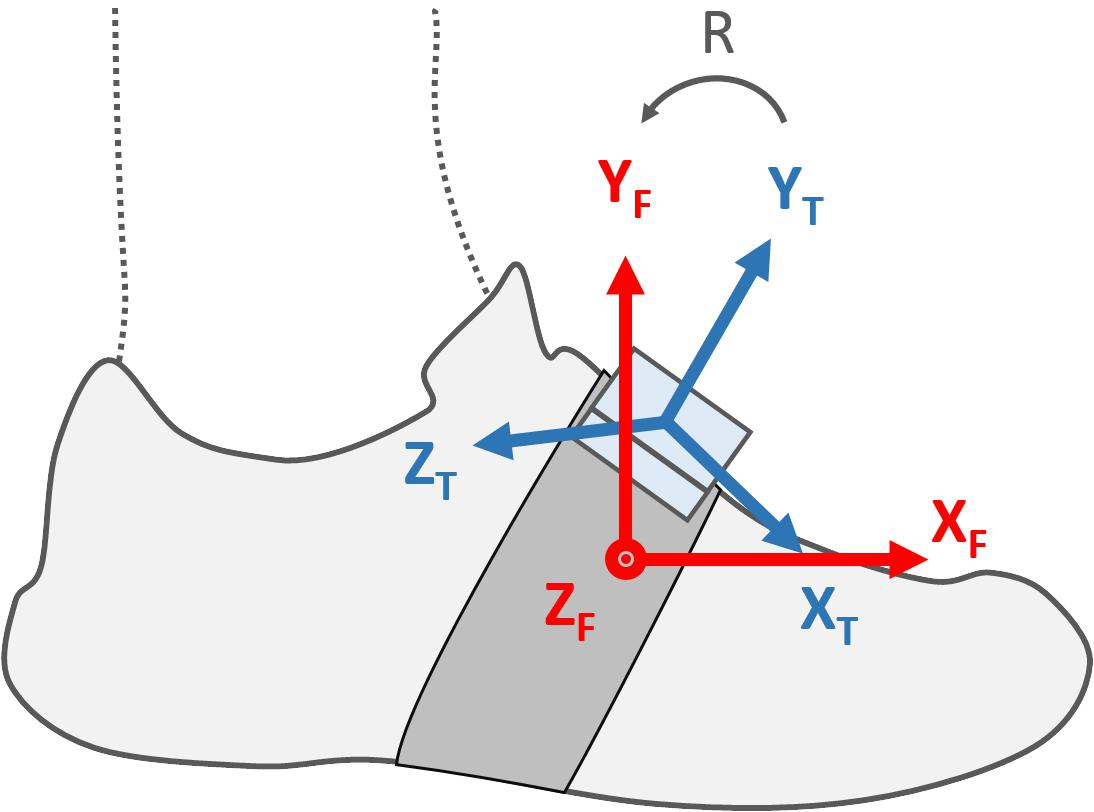 Frontiers | Accurate Estimation of Running Temporal Parameters Using Foot-Worn Inertial Sensors