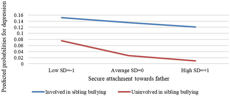 Frontiers | Attachment to Parents As a Moderator in the Association ...