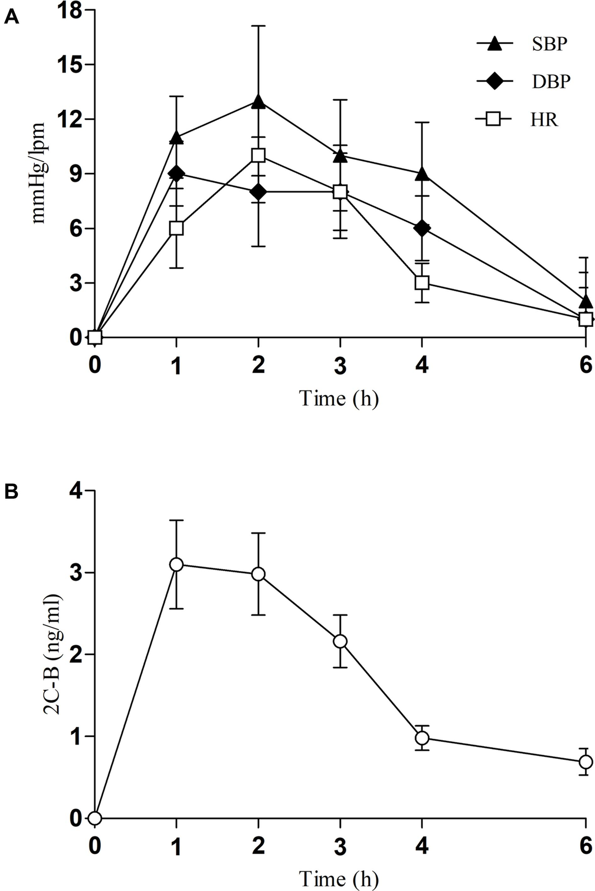 Frontiers | Acute Pharmacological Effects of 2C-B in Humans: An ...