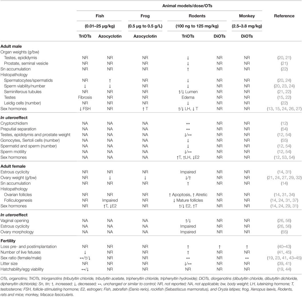 Frontiers | Organotin Exposure and Vertebrate Reproduction: A Review