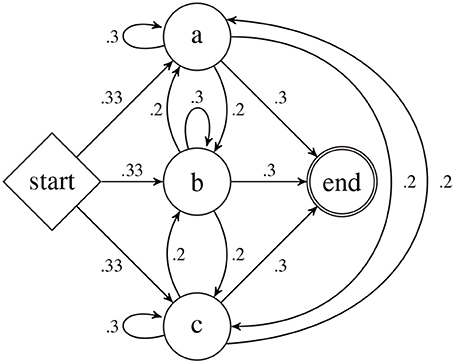 Frontiers | Statistical Relational Learning With Unconventional String ...