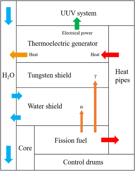Frontiers | Reactor Core Design and Analysis for a Micronuclear Power ...