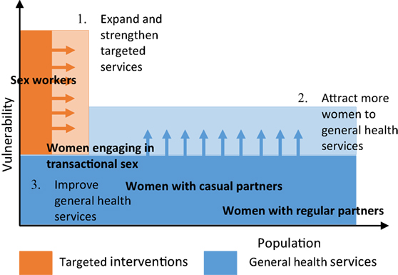 Frontiers Impact Of A “diagonal” Intervention On Uptake Of Sexual And Reproductive Health