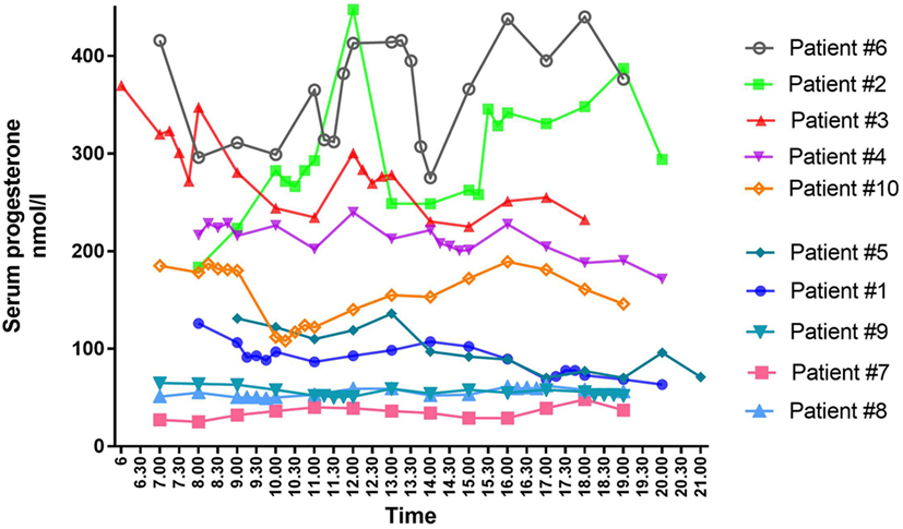 Frontiers | Daytime Variation in Serum Progesterone During the Mid ...