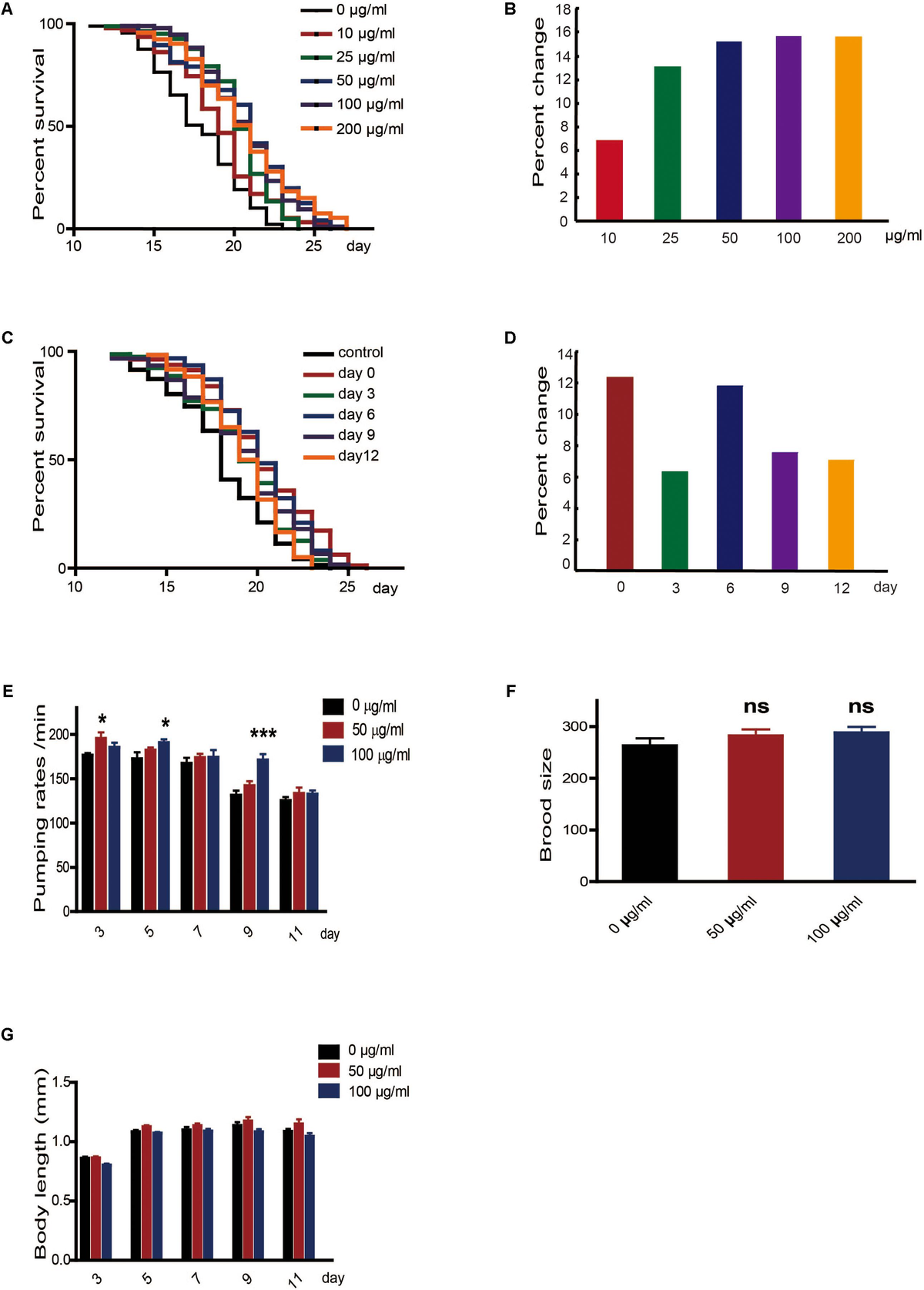 Low Concentrations of Caffeine and Its Analogs Extend the Lifespan of ...