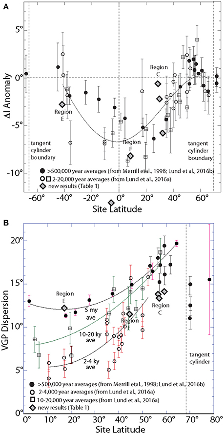 Frontiers | A New View of Long-Term Geomagnetic Field Secular Variation
