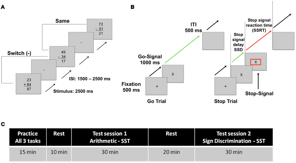 Frontiers | Strength in Cognitive Self-Regulation
