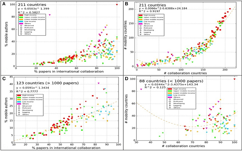 Frontiers | A Global Comparison of Scientific Mobility and ...