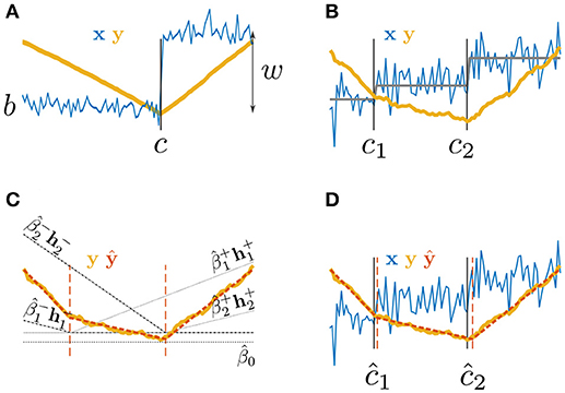 Frontiers | Detecting Multiple Change Points Using Adaptive Regression Splines With Application ...