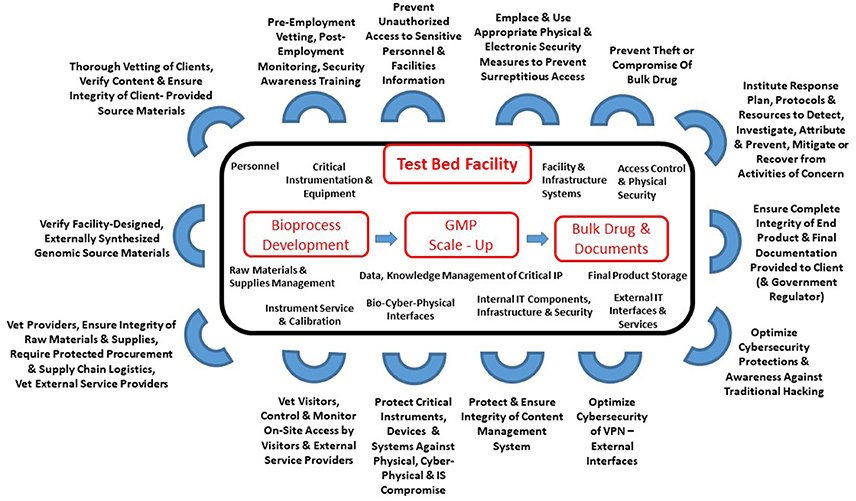 Frontiers | Cyberbiosecurity: An Emerging New Discipline to Help Safeguard the Bioeconomy