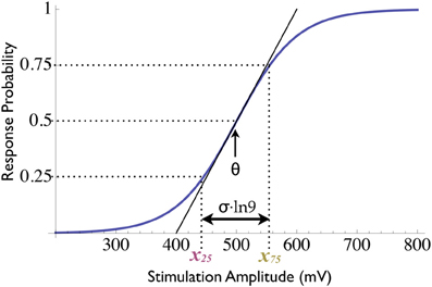 Frontiers | The response clamp: functional characterization of neural ...